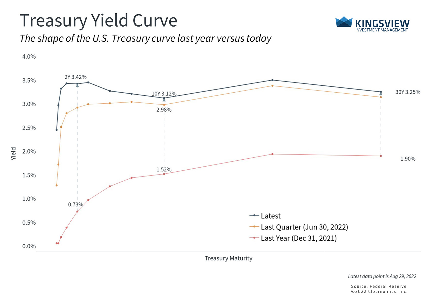Portfolio Manager Insights - What the Inverted Yield Curve Says About ...