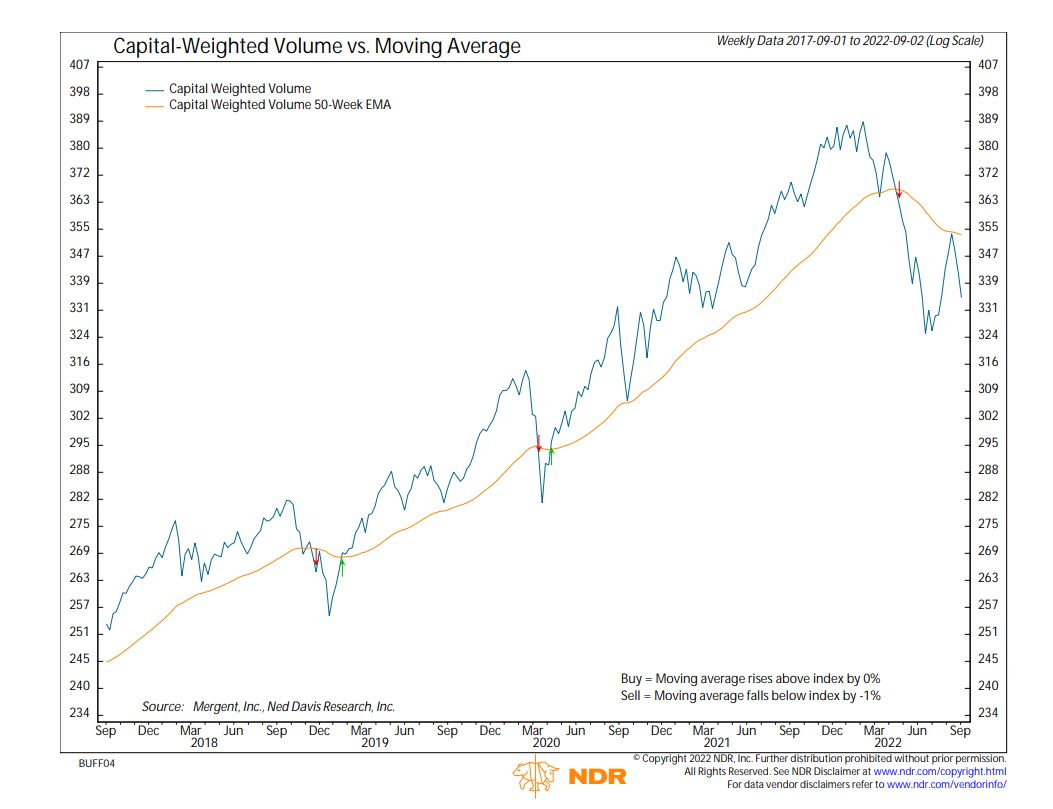 Volume Analysis | Flash Market Update - 9.6.22 - Kingsview