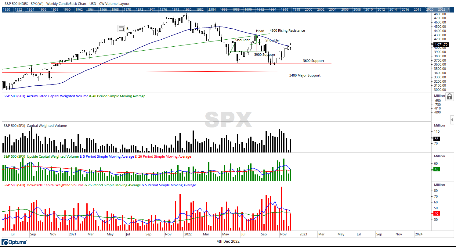 Volume Analysis | Flash Market Update 12.5.22 - Kingsview