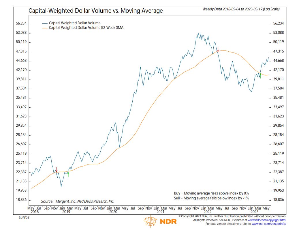Volume Analysis | Flash Market Update 5.22.23 - Kingsview Resources