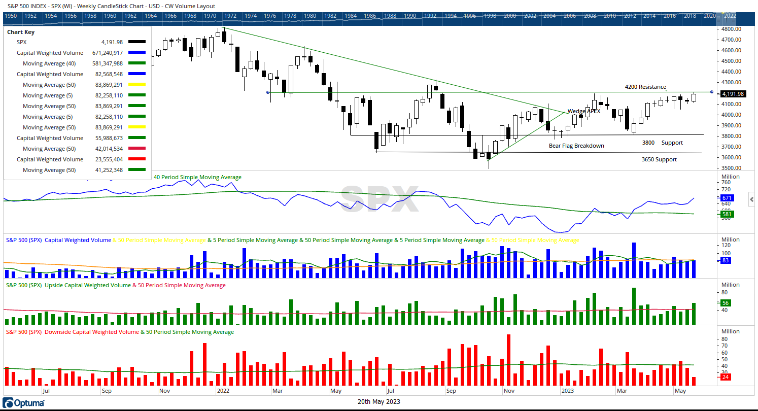 Volume Analysis | Flash Market Update 5.22.23 - Kingsview