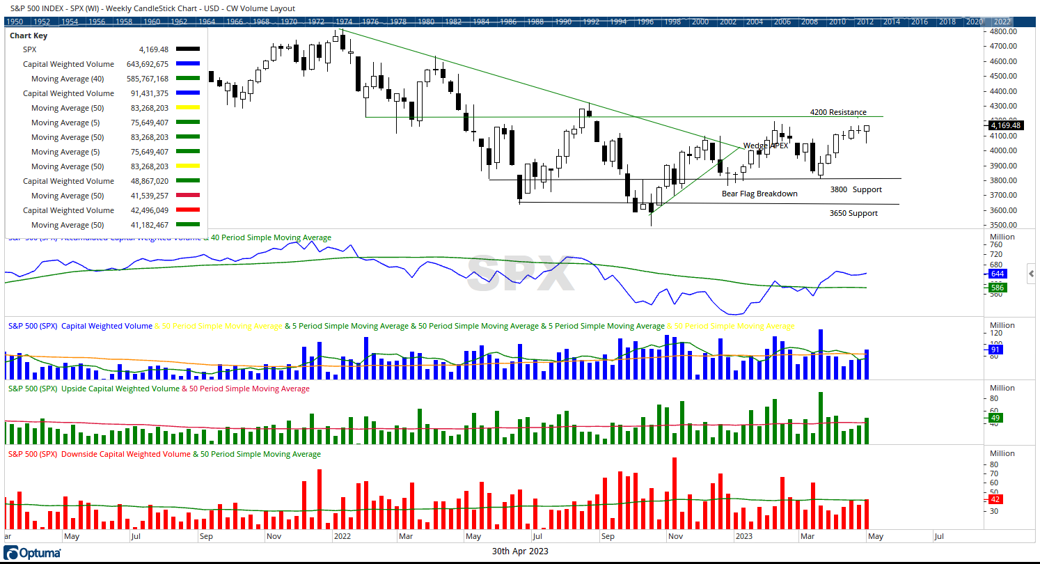 Volume Analysis | Flash Market Update — 5.1.23 - Kingsview