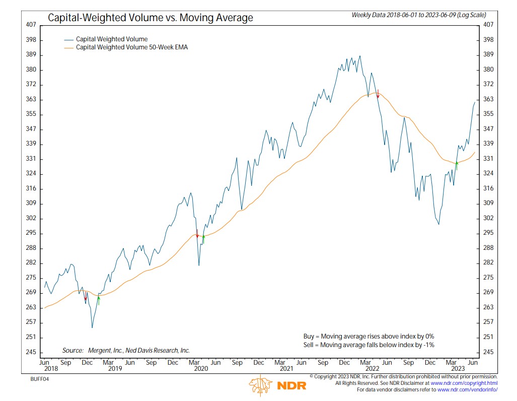 Volume Analysis | Flash Market Update - Kingsview