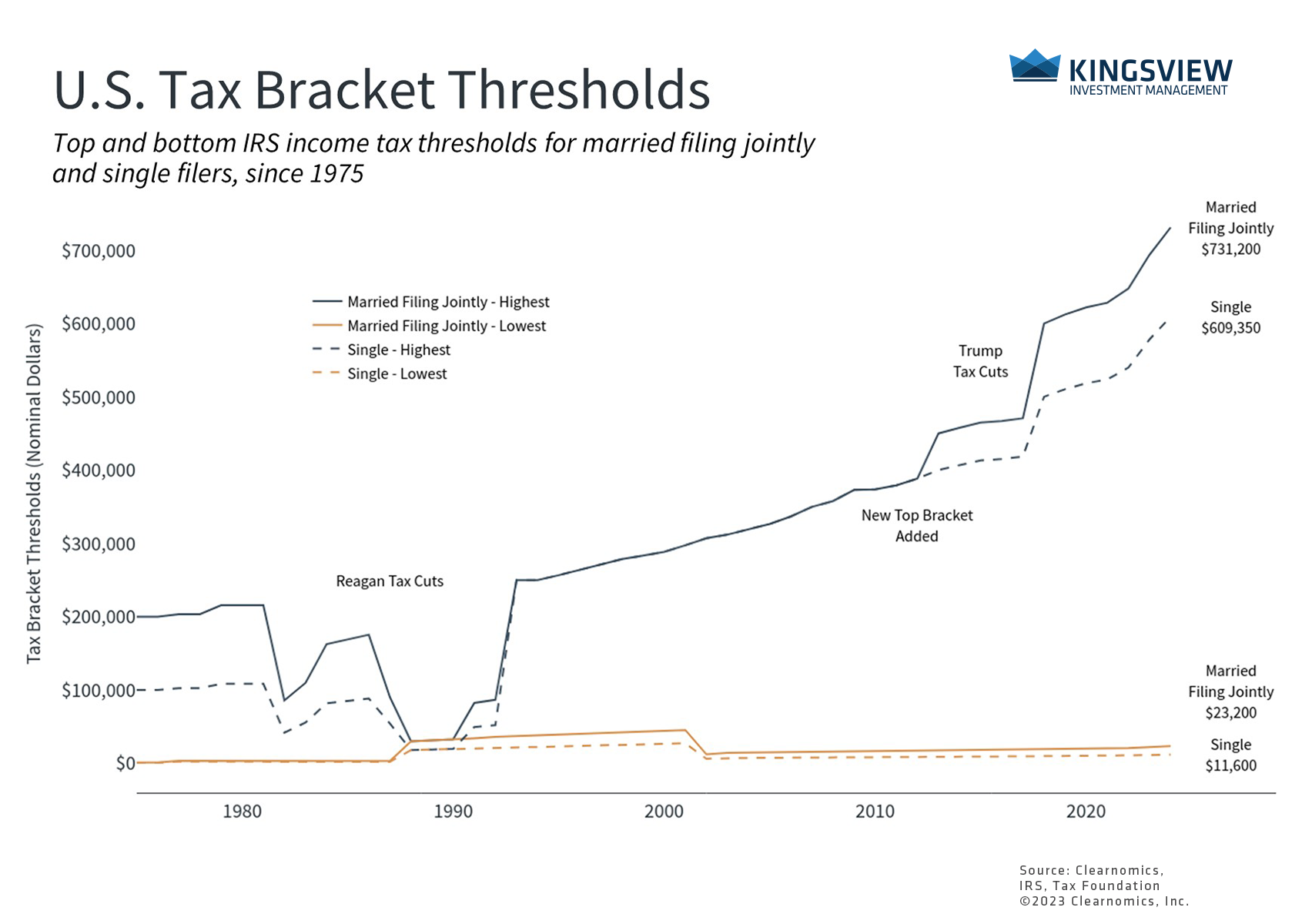 Portfolio Manager Insights | How Inflation Impacts Taxes and Retirement ...