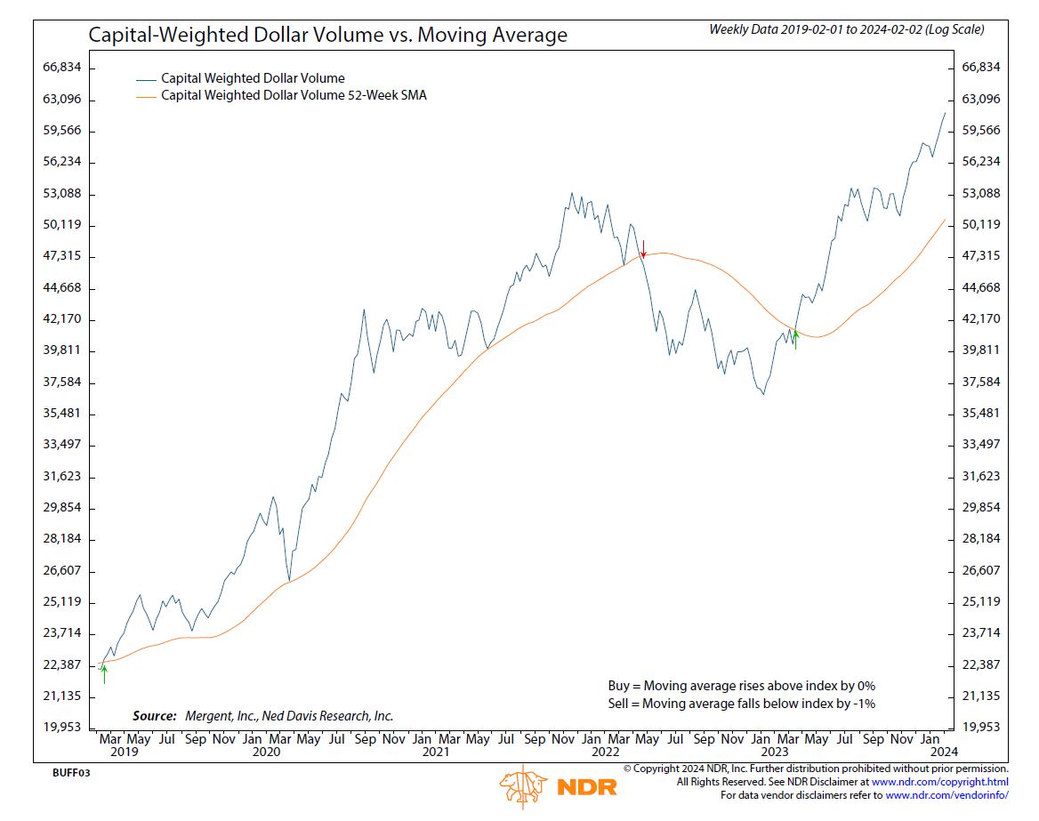 Volume Analysis | Flash Market Update - 2.5.24 - Kingsview