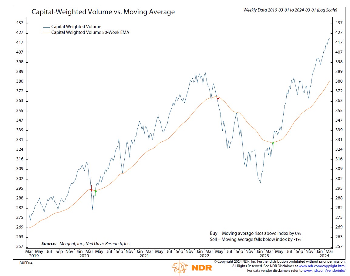 Volume Analysis | Flash Market Update - 3.4.24 - Kingsview
